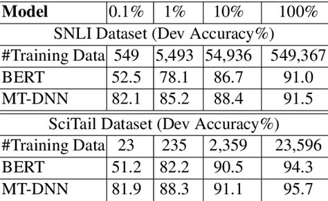 Figure 1 From Multi Task Deep Neural Networks For Natural Language