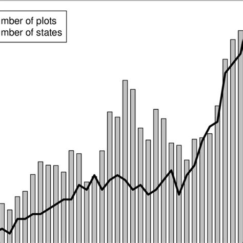 Standardized National Fia Plot Design Featuring Nested Sizes Of Plots