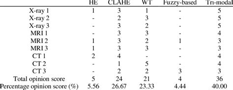 Results Of Subjective Evaluation Based On Simulated Outputs Images