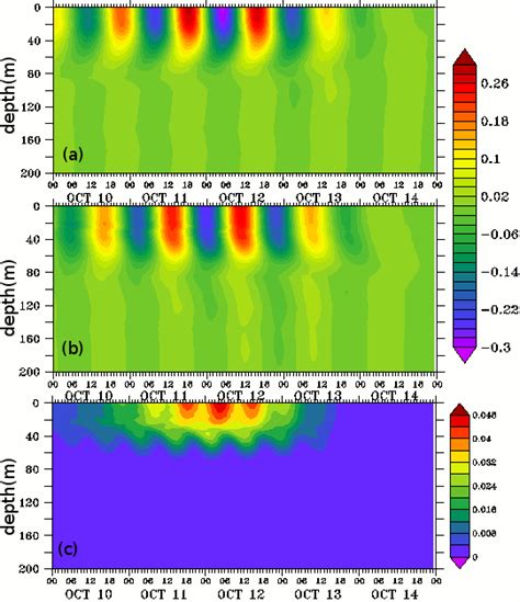 The Profiles Of A Near Inertial Zonal Baroclinic Current Uf B Near