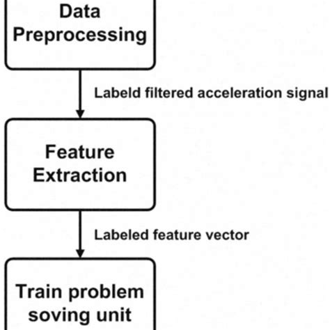 Principal Process Of Creating A Knowledge Base For Knowledge Based