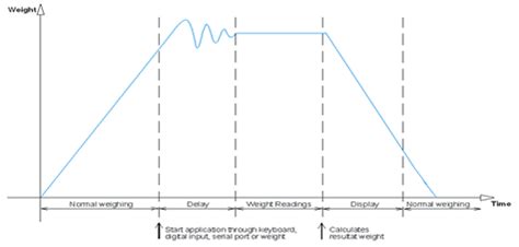 New Check Weigher Application For Utilcell Swift Weighing Indicator Weighing Review The Main
