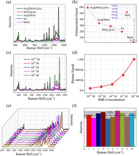 A Raman Spectra With 10⁻⁶ M Rhb Probe Molecule On Aumos2au Mos2au