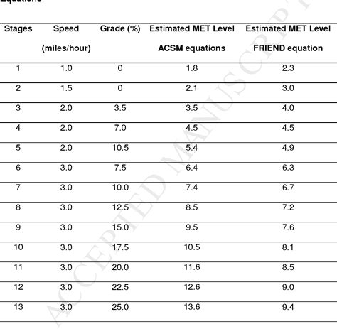 Table 1 From New Generalized Equation For Predicting Maximal Oxygen Uptake From The Fitness