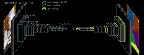 Image Segmentation Fcn 8 Module And U Net Ai Code Wizards