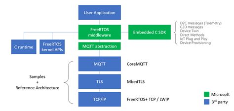 Real Time Operating System Rtos Iot Engineering Education