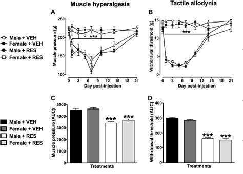 Figure 2 From Sex Differences And Estradiol Involvement In Hyperalgesia And Allodynia In An
