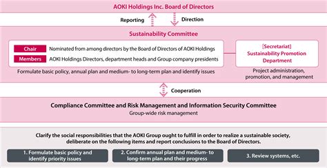 TCFD Recommendation Based Information Disclosure Sustainability AOKI Holdings