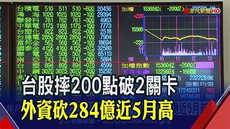 矽銀風暴 投資人信心潰堤 台股單日21萬散戶退場｜非凡財經新聞｜20230314 Youtube