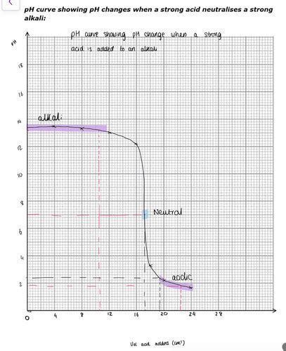 The Ph Scale And Neutralisation Flashcards Quizlet