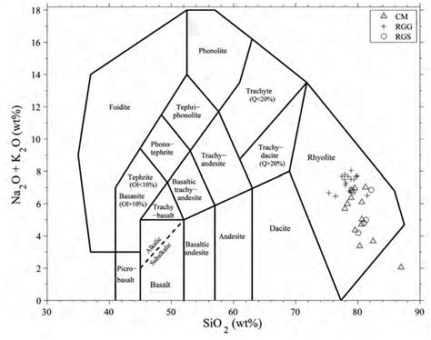 Tas Diagram Total Alkalis Silica Middlemost 1994 Showing The