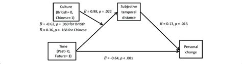 Culture Moderated The Effect Of Time Condition On Subjective Temporal
