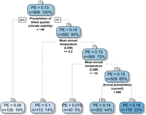 Regression Tree Of All Climatic Variables Current Climate Glacial