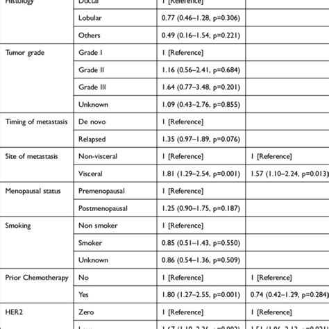 univariable and multivariable cox proportional regression analysis of
