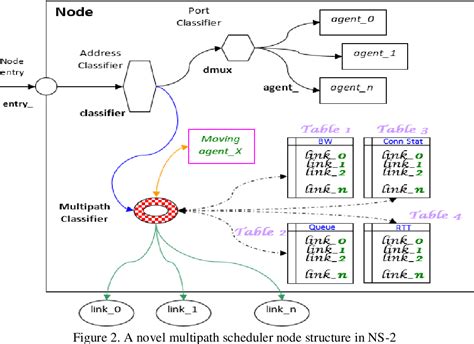 Figure 1 From Qos Based Admission Control Using Multipath Scheduler For