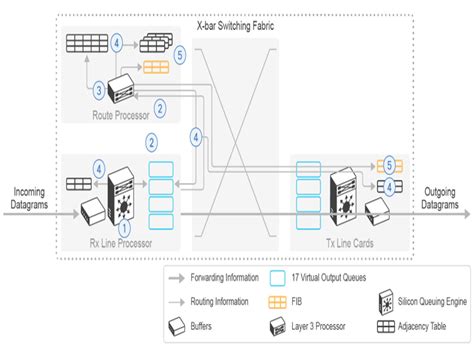 Understanding Cisco Express Forwarding Cef Architecture Cisco Community
