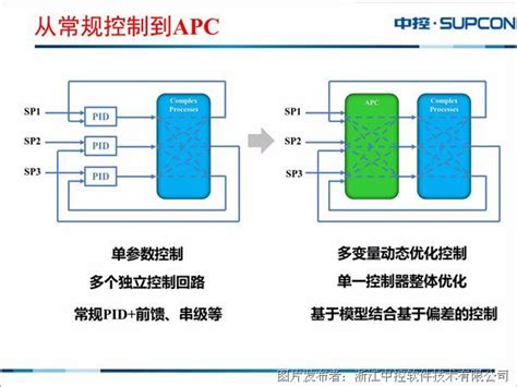 中控先进控制（apc）软件及应用 中控 Apc 中国工控网