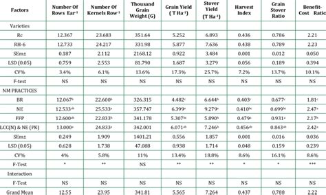 Effect Of Varieties And Nutrient Management Practices On Yield
