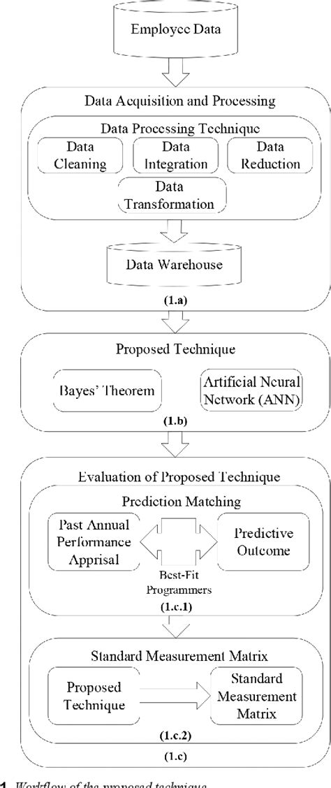 figure 1 from determining the best fit programmers using bayes theorem