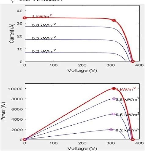 Figure 2 From Speed Control Of Bldc Motor Fed From Solar Pv Array Using Particle Swarm