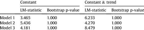 Results Of Lm Bootstrap Panel Cointegration Test Download Scientific Diagram