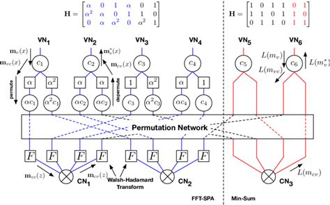 Parity Check Matrix And Tanner Graph Representation In A Gf2 M Download Scientific Diagram