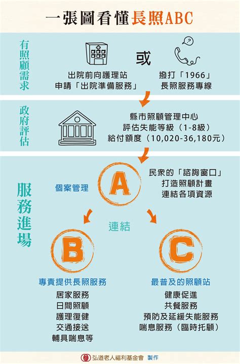 弘道老人福利基金會 📋一張圖帶你看懂「長照abc」！ 到底abc各自有什麼樣的角色任務呢？ Facebook