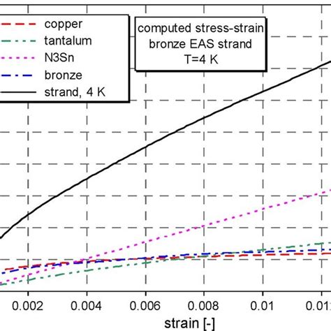 measured stress strain at 4 2 k for the ost2 and eas strand download