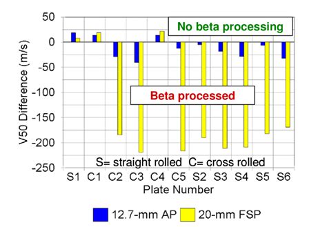 Beta Processed Ti 6al 4v Plate Compared To Alpha Beta Processed Plate