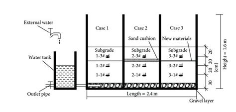 Schematic Cross Section Of Subgrade Model Download Scientific Diagram