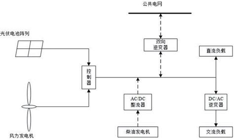 Multi Objective Optimization Design Method For Grid Connected Hybrid Renewable Energy System