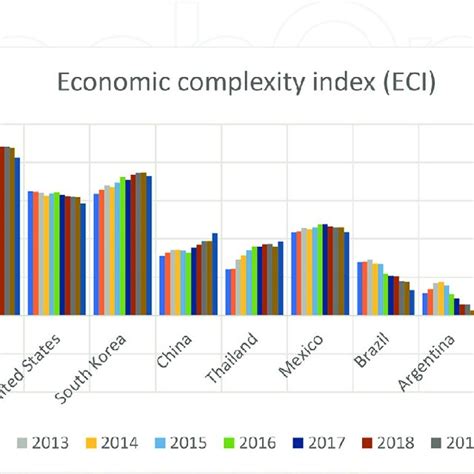 Historical Comparison Of Gdp Per Capita Source Adapted From 1