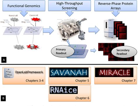 Figure 1 1 From Development Of Bioinformatics Tools For Biomedical High Throughput Analyses