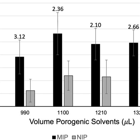 Comparison Of Relative Recovery Of Mip Extraction Of 50 Ng Ml⁻¹ Download Scientific Diagram
