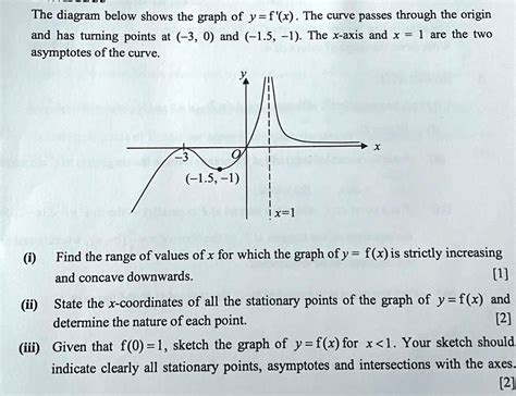 Solved The Diagram Below Shows The Graph Of Yfx The Curve Passes Through The Origin And Has