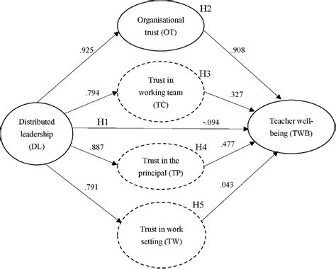 Figure 1 From The Relationship Between Distributed Leadership And Teacher Well Being The