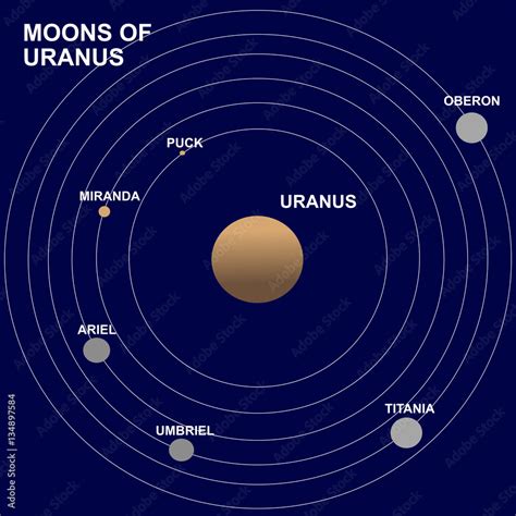 Uranus Moons In Order