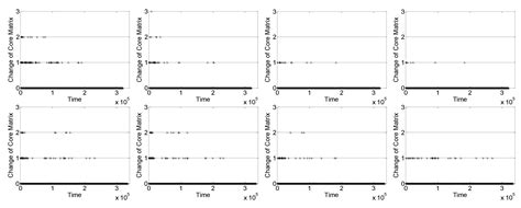 Entropy Free Full Text Core Based Dynamic Community Detection In Mobile Social Networks