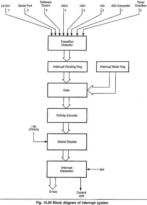 Interrupt Structure Of 8096 Block Diagram Of Interrupt System