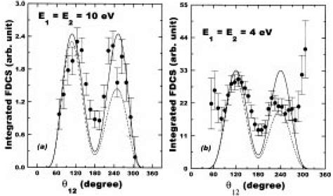 the angular behaviour of the integrated fdcs with mutual angle θ 12