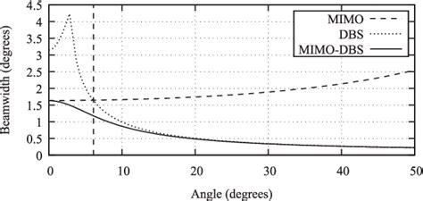figure 9 from high resolution automotive imaging using mimo radar and doppler beam sharpening