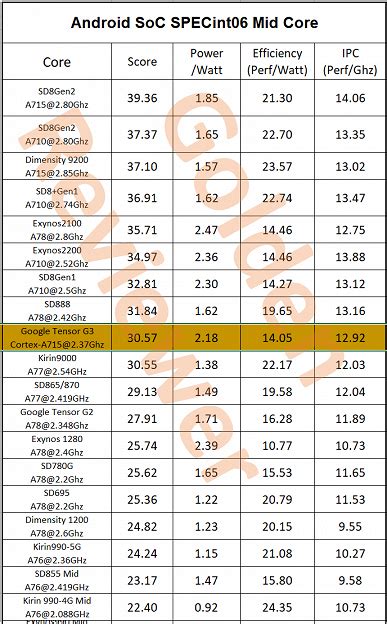 The Processor Energy Efficiency In The Tensor G3 Soc Is Simply Terrible