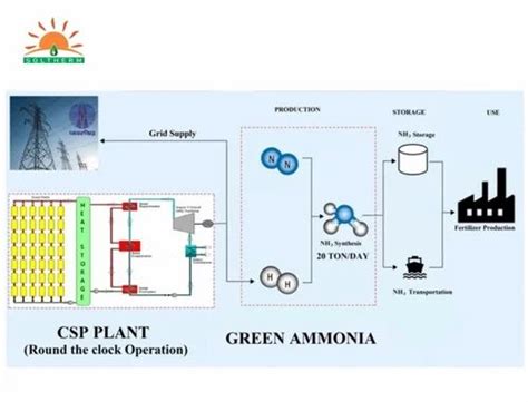 Project Feasibility Report Green Ammonia Project At ₹ 240000set In