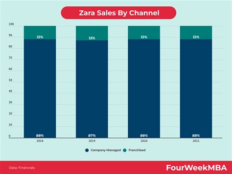 Zara Revenue Fourweekmba
