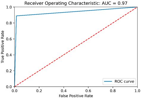 An Adaptive Temporal Convolutional Network Autoencoder For Malicious