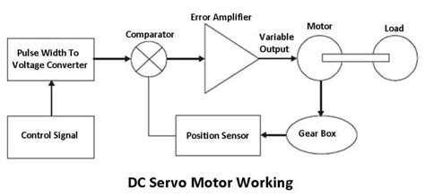 Servo Motor Diagram Definition Types Working Applications Work