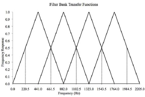 Figure 1 From Improved Frequency Estimation In Sinusoidal Models