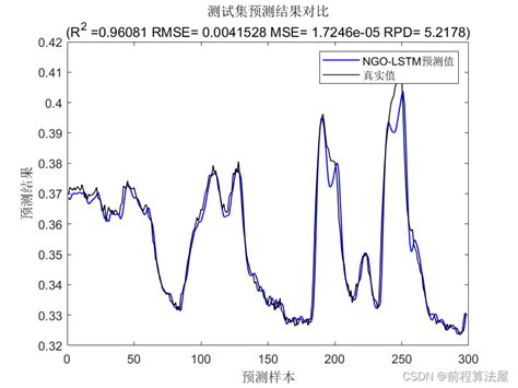 时间序列预测 Matlab 北方苍鹰优化长短期记忆网络ngo Lstm的时间序列预测 Csdn博客