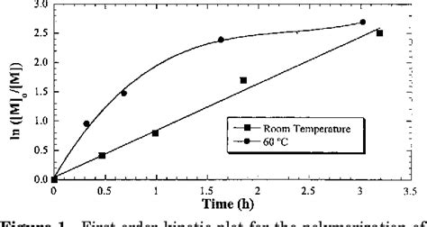 Figure 1 From Optimization Of Atom Transfer Radical Polymerization Using Cu I Tris 2