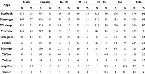 Frequent Users Of Social Media Apps By Gender And Age Download Scientific Diagram
